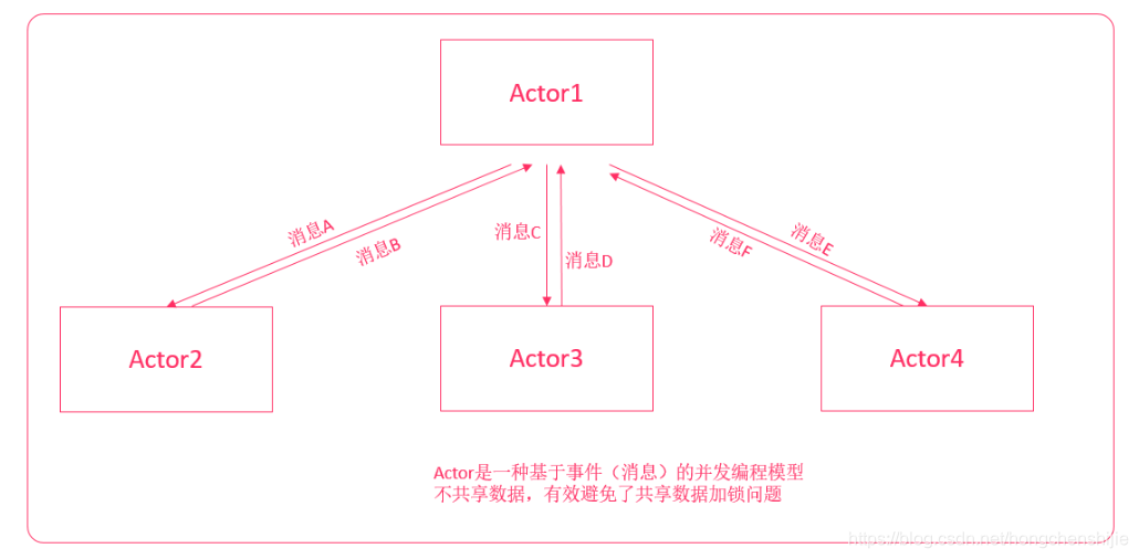 Scala Actor用法-CSDN博客