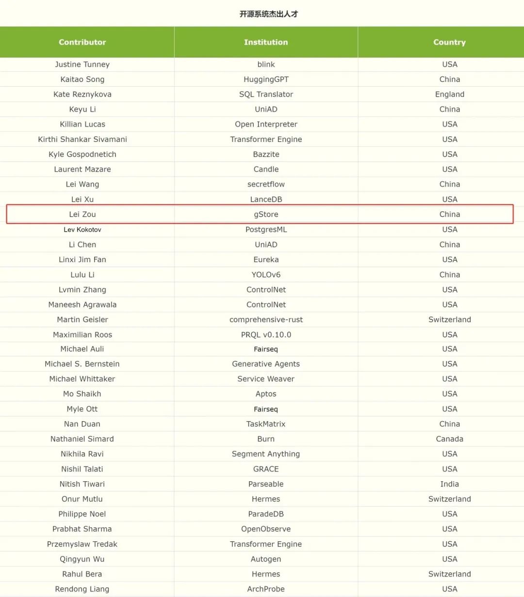 gStore入选BenchCouncil年度世界开源系统杰出成果-CSDN博客