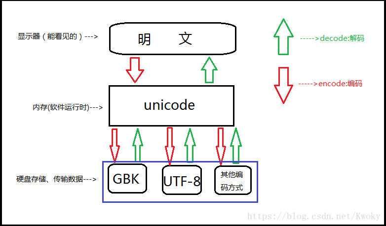 Python的字符编码问题python 为什么硬盘存储不用unicode编码 Csdn博客