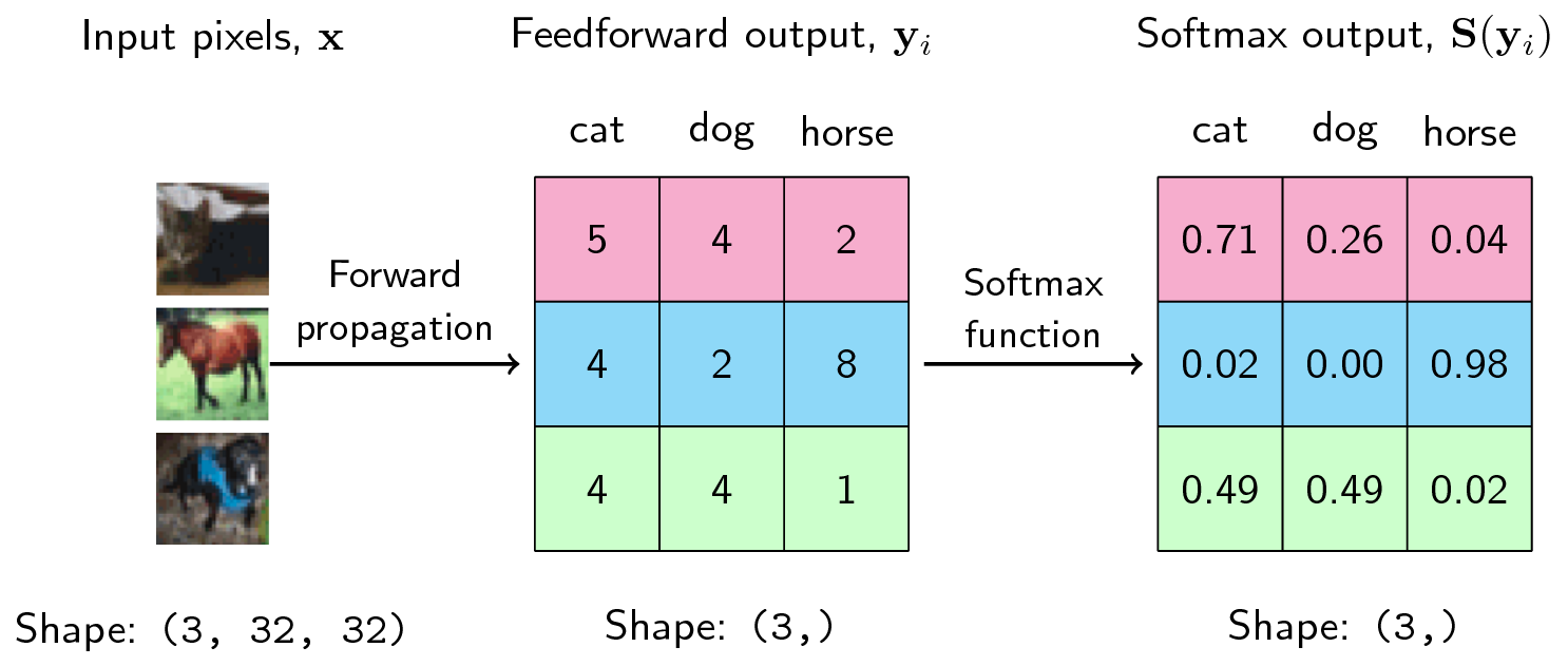 理解 softmax 和 NLL 损失函数 (the negative log-likelihood) 以及求导过程-CSDN博客
