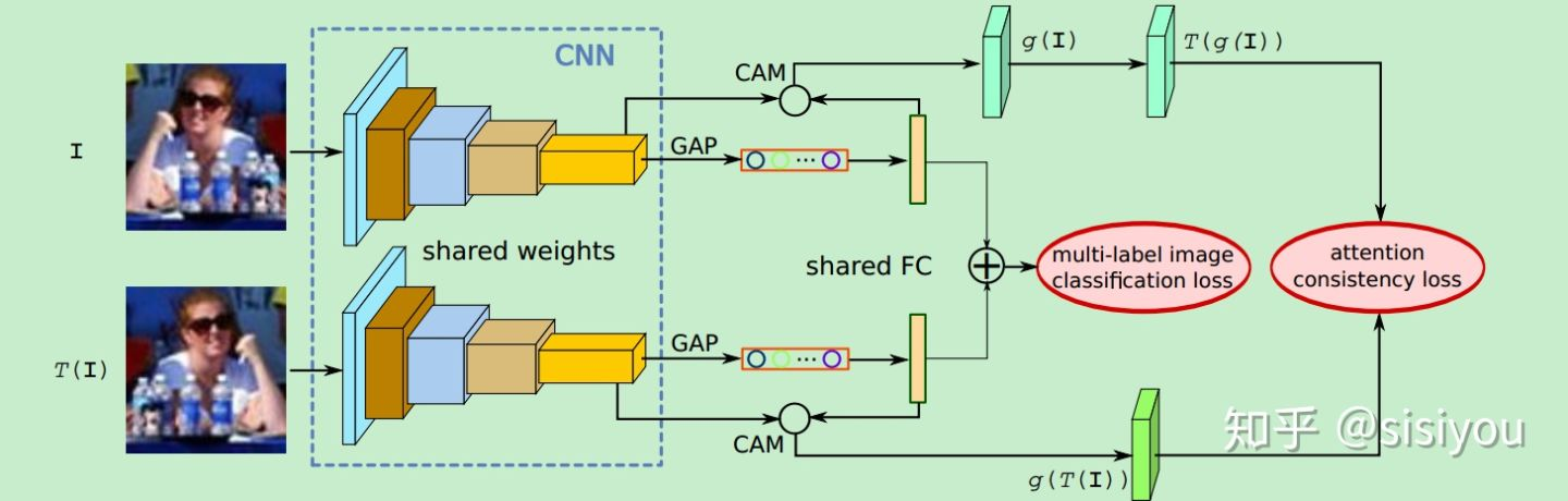 Attention最新进展_attention-based dropout layer for weakly supervise-CSDN博客