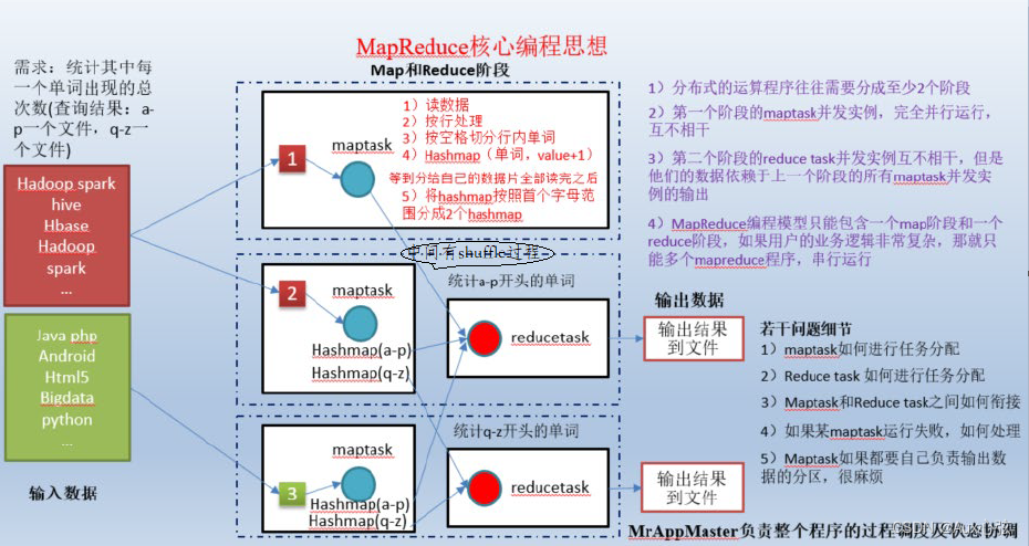 Hadoop-MapReduce介绍和入门案例(超级详细)_hadoop mapreduce 例子-CSDN博客