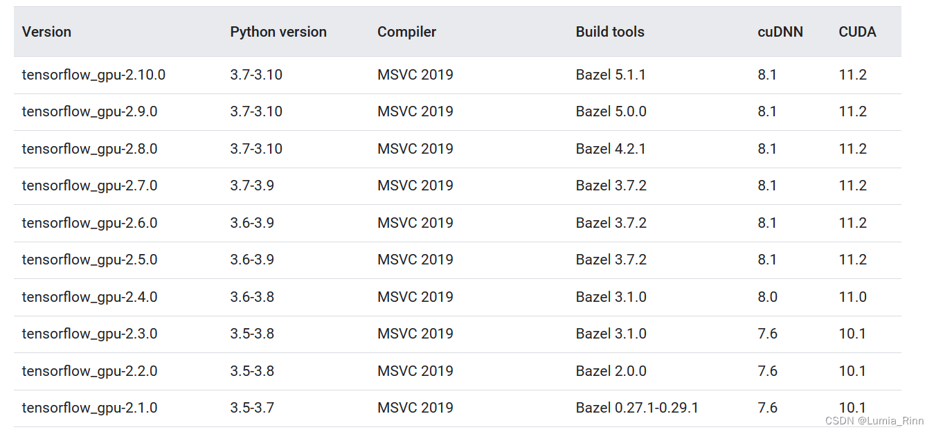 如何正确配置python环境，并且顺利在windows11上调用gpu使用tensorflow2进行模型训练python 3112 Tensorflow Gpu Csdn博客