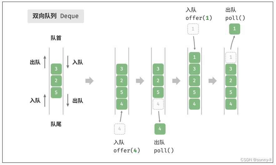 【C++/STL深度剖析】stack和queue的详细概念和使用（图文详解，初学者必看！！）_queue和stack-CSDN博客