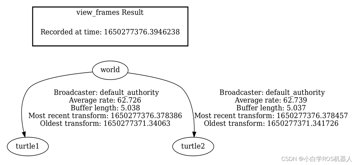 ROS2入门21讲__第16讲__TF:机器人坐标系管理神器_ros2 tf-CSDN博客