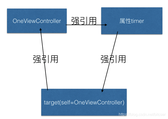 iOS NSTimer内存泄露_ios为什么要在dealloc中invalidtimer-CSDN博客