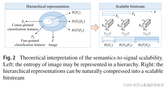 Semantics-to-Signal Scalable Image Compression with Learned Revertible Representations（IJCV2021 ...