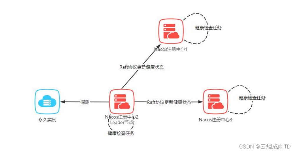 Nacos 2.x 系列【16】注册中心健康检查机制_nacos2.x健康检查-CSDN博客