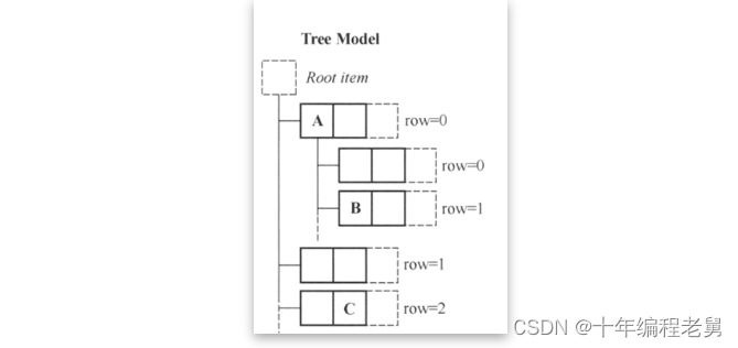 QTreeView与自定义Model详解：QTreeViewModel与QStyledItemDelegate应用,-CSDN博客