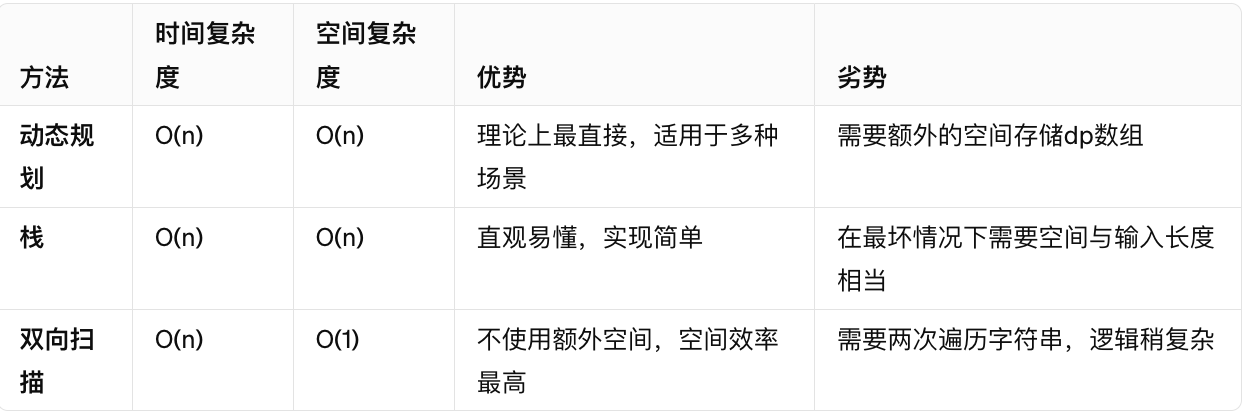 Leetcode 题目 32:最长有效括号【python】 Csdn博客