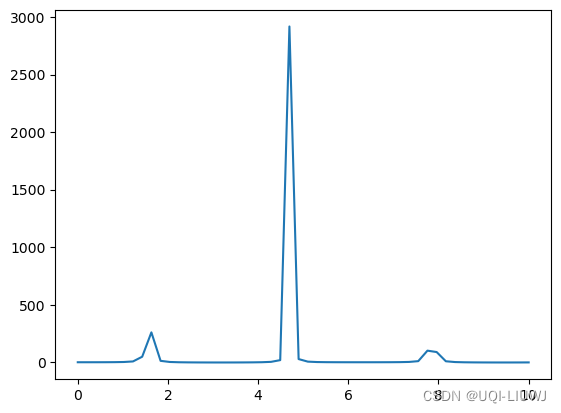 Matplotlib 笔记:plot 折线图matplotlib中的plot折线图 Csdn博客