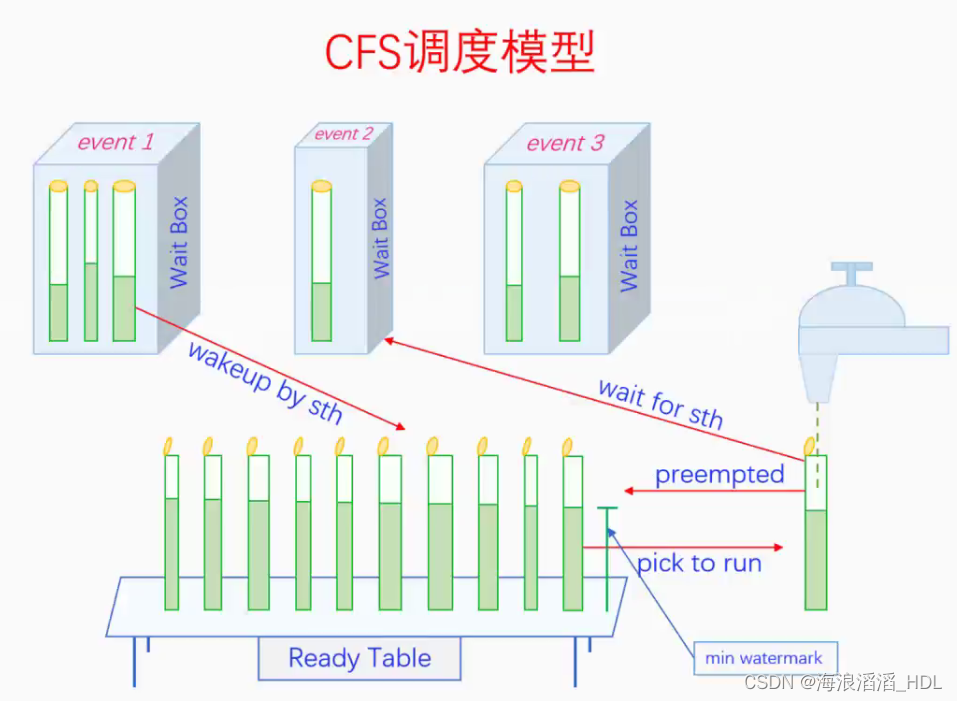 Linux调度CFS源码分析(二) CFS总体设计思想_cfs调度算法支持抢占吗?-CSDN博客