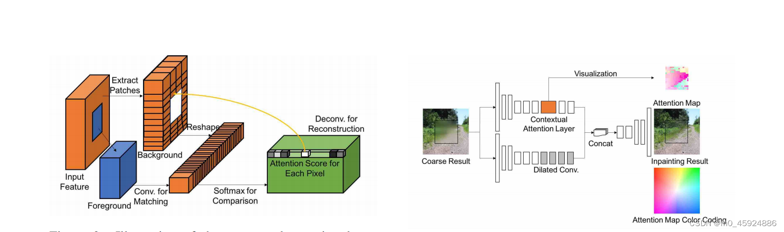 Generative Image Inpainting with Contextual Attention----生成图像绘画与上下文注意---上下文注意模块讲解-CSDN博客