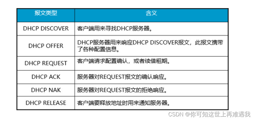 华为HCIA学习笔记：DHCP原理与配置_dhcp select global-CSDN博客