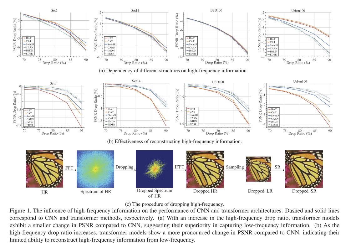 论文略读Feature Modulation Transformer Cross-Reﬁnement of Global Representationvia via HFP for Image ...
