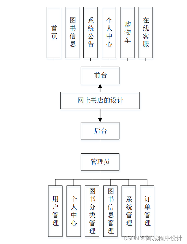 java/jsp/ssm网上书店的设计【2024年毕设】-CSDN博客