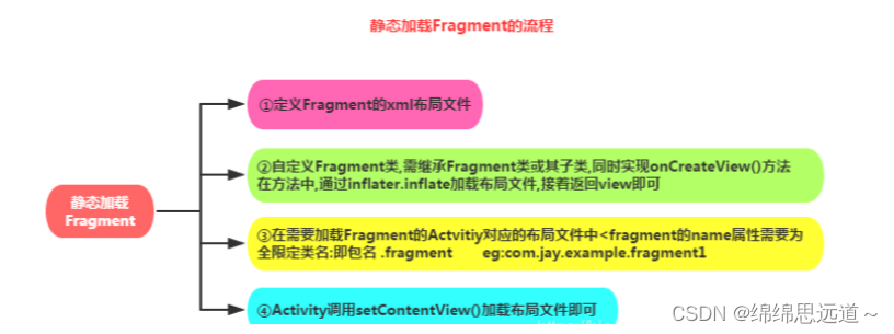 Android中的CardView和Fragment_android cardview-CSDN博客