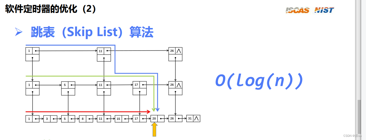 循序渐进，学习开发一个risc V 上的操作系统riscv 跳表 Csdn博客 