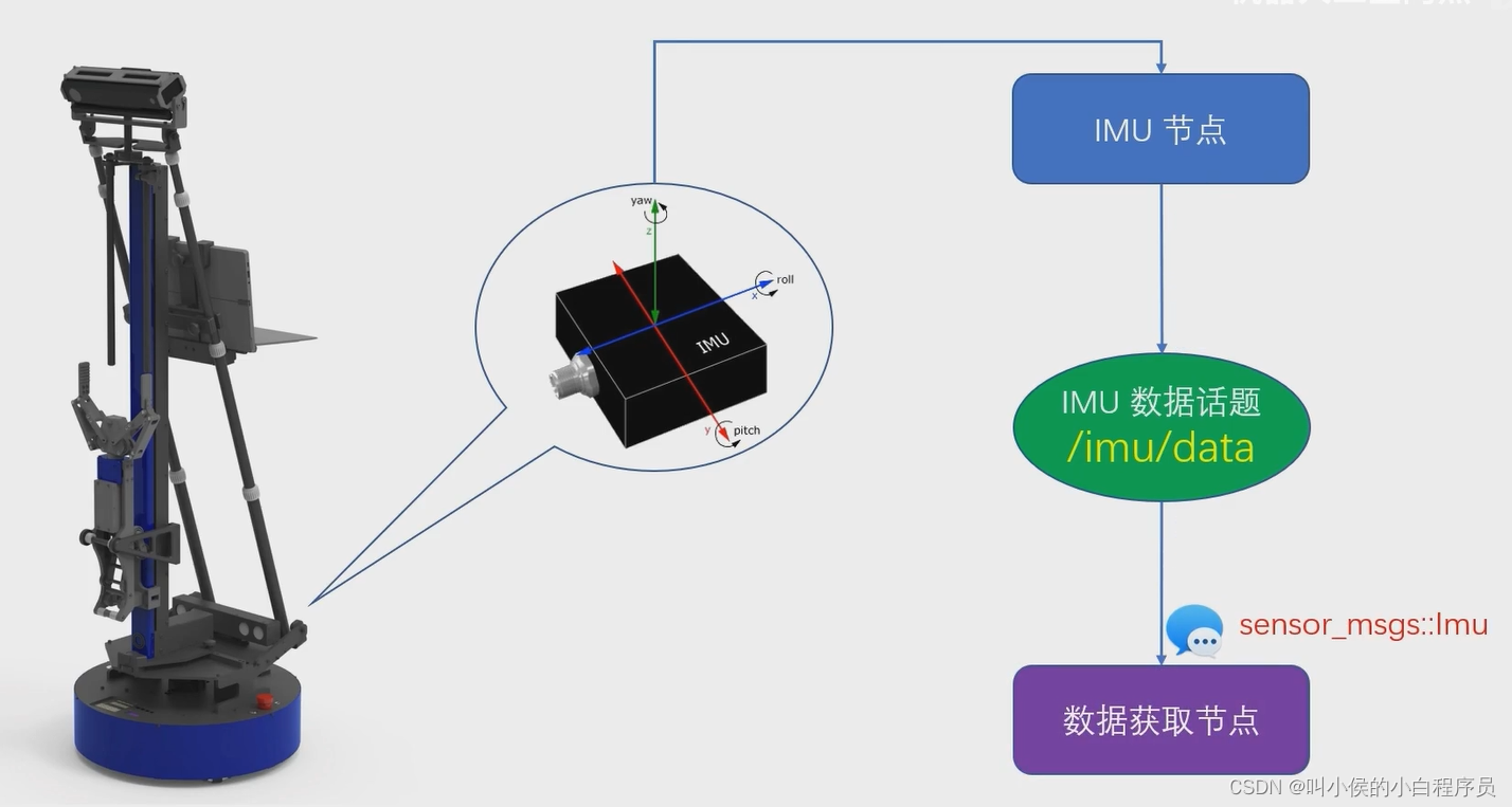 ROS中IMU惯性测量单元_ros imu-CSDN博客