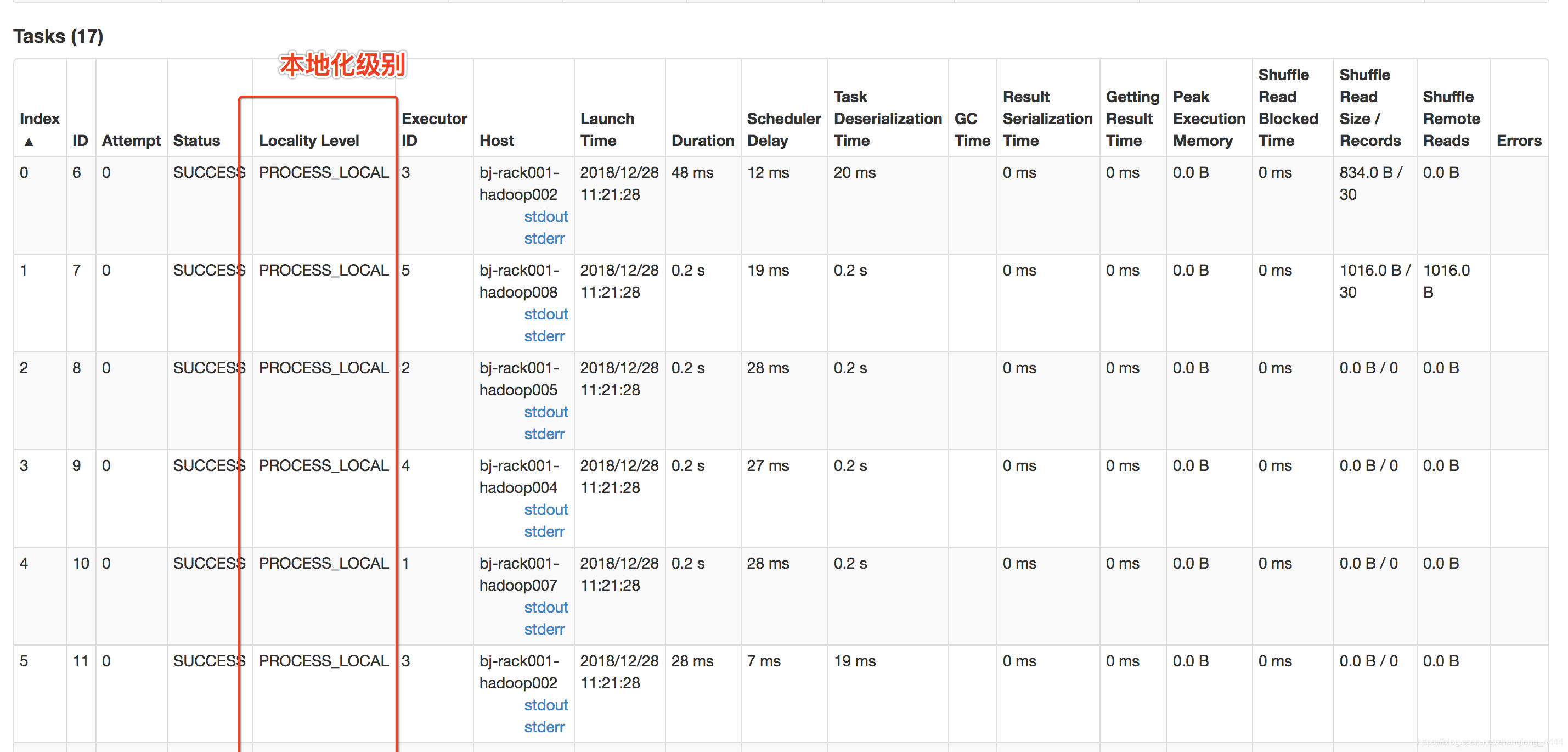 Spark 本地化计算参数调整分析_spark.locality.wait.process 参数-CSDN博客