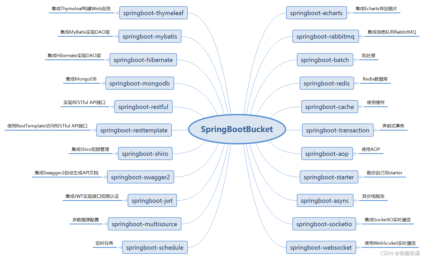 《github精选系列》——SpringBoot 全家桶_springboot全家桶有哪些-CSDN博客