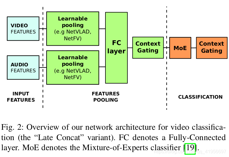 【2017】Learnable pooling with Context Gating for videoclassification借助Context Gating进行可学习的池化以进行视频 ...