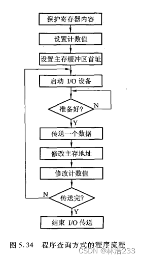 计算机组成原理——输入输出设备（Input Output Equip-ment）_计算机组成原理输入输出-CSDN博客