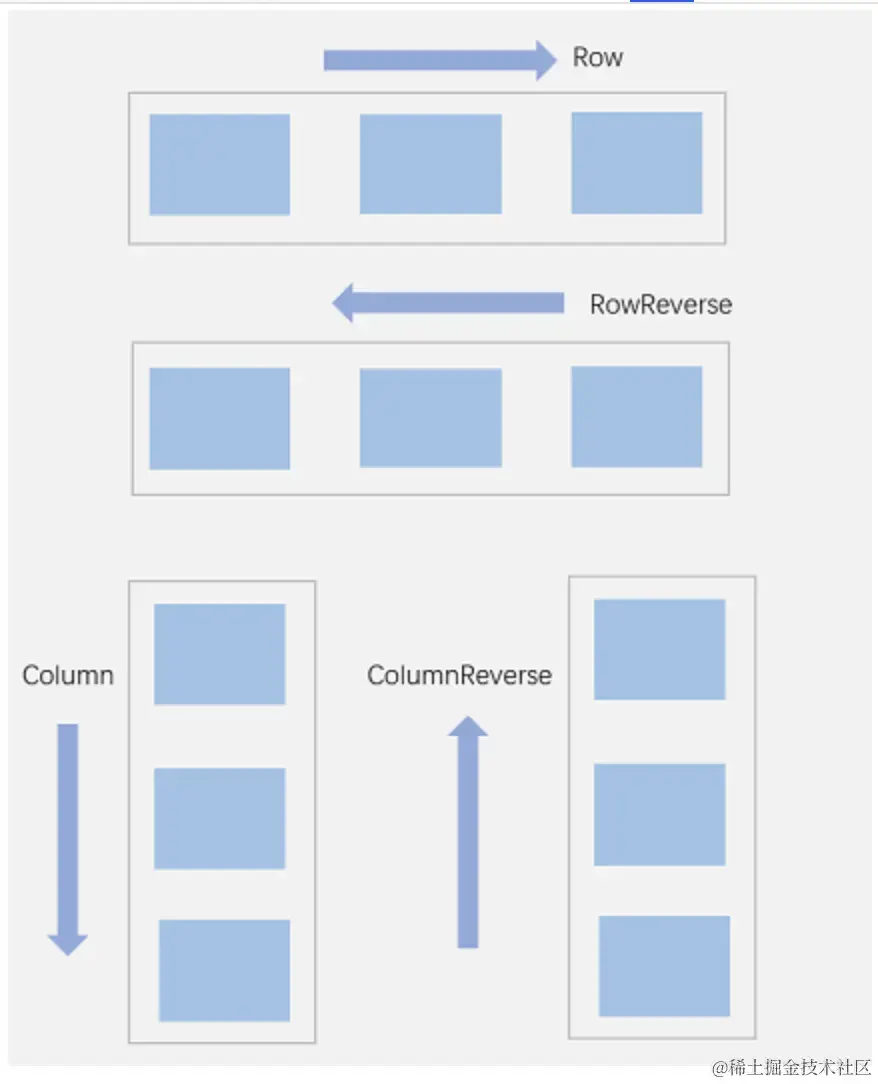 鸿蒙ArkUI开发：常用布局【弹性布局方向图】_鸿蒙 column 逆向布局-CSDN博客