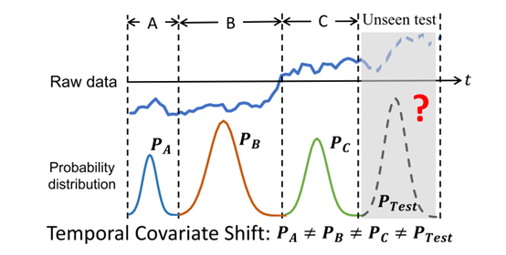 AdaRNN: Adaptive Learning and Forecasting for Time Series（CIKM 2021）-CSDN博客
