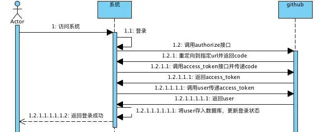 Springbootvue实现第三方github登录二appkey Github Csdn博客