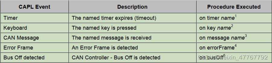 CAPL事件编程详解：事件处理、优先级与通配符应用-CSDN博客