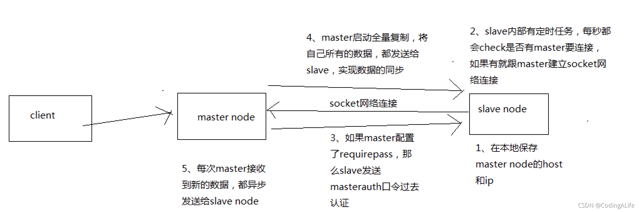 Redis(三)：Redis replication/主从架构和读写分离原理-CSDN博客
