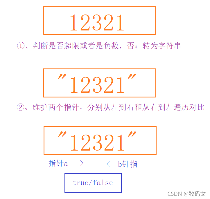 图解leetcode09：回文数，多种解法给你一个整数 X 如果 X 是一个回文整数返回 True 否则返回 False 。 回文数 Csdn博客