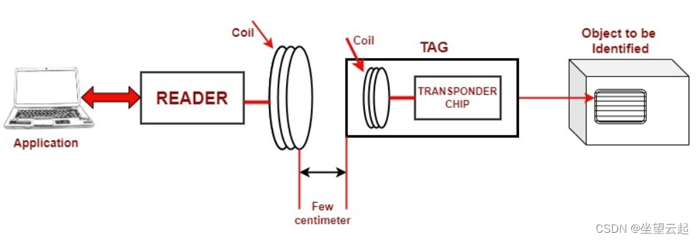 什么是 RFID 及其工作原理？-CSDN博客