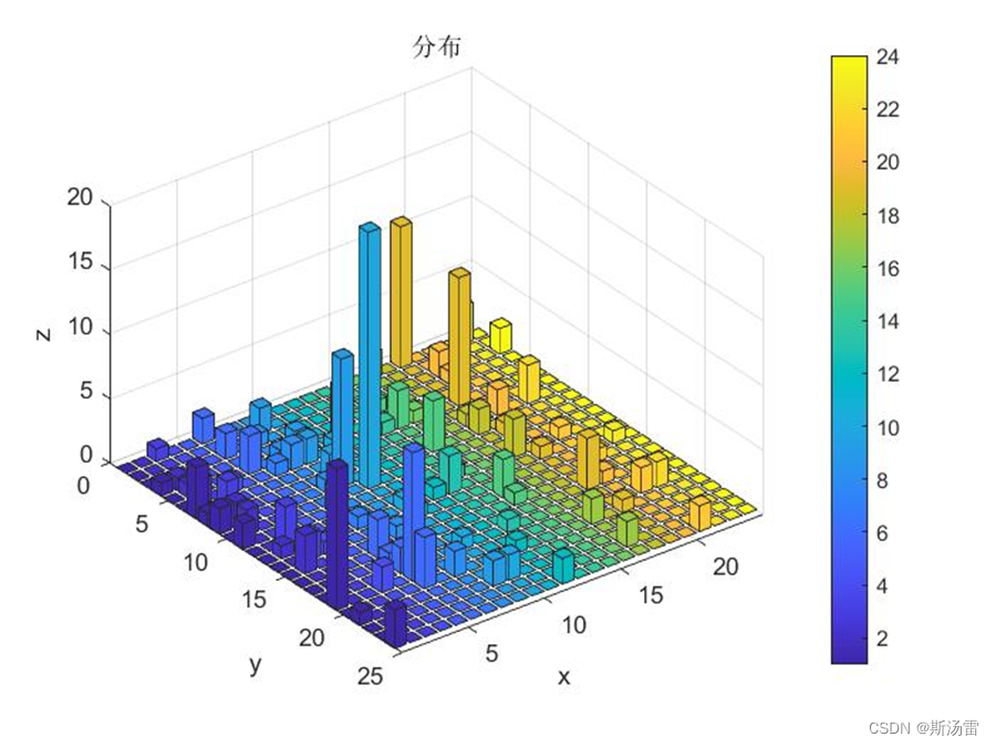 matlab绘制三维柱状图(hist3,bar3)_matlab 三维柱状图-CSDN博客
