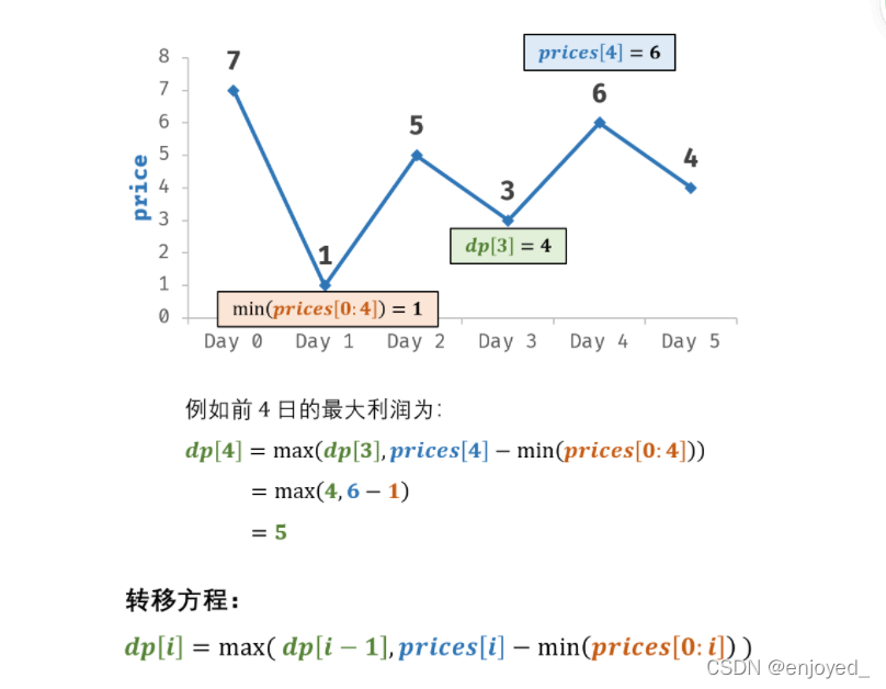 Leetcode 22 股票的最大利润leetcode列表 股票 一次买入收益最大 Csdn博客