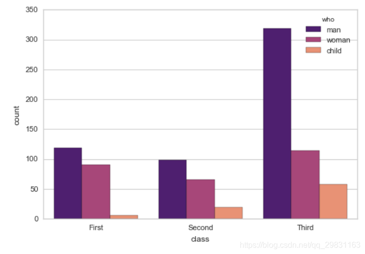 可视化库seaborn：swarmplot、tsplot、PairGrid 、violinplot、barplot、boxplot、palplot、`Facetgrid、catplot ...
