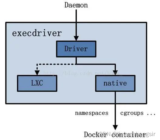 docker 的整体架构及各模块组件 《深入docker底层原理》_docker原理组件-CSDN博客