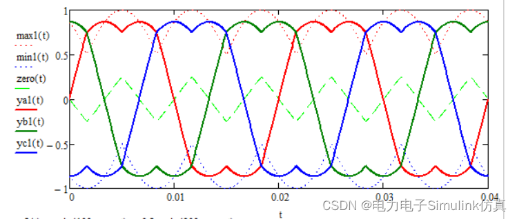 零序电压注入和3次谐波注入的SPWM等效性_spwm零序注入-CSDN博客