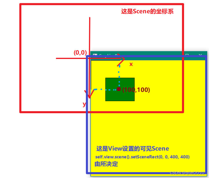 【PyQt】运行QGraphicsItem的Demo代码及三个坐标系的基础用法讲解_qt graphicsitem坐标-CSDN博客