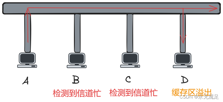计网第三章（数据链路层）（三）（PPP协议、CSMA/CD协议和CSMA/CA协议）_ppp是广播信道中的协议吗-CSDN博客