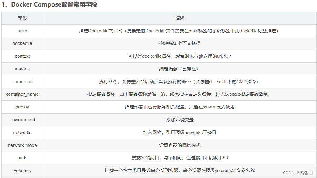 Docker Compose介绍及部署_dockercompose集群部署-CSDN博客