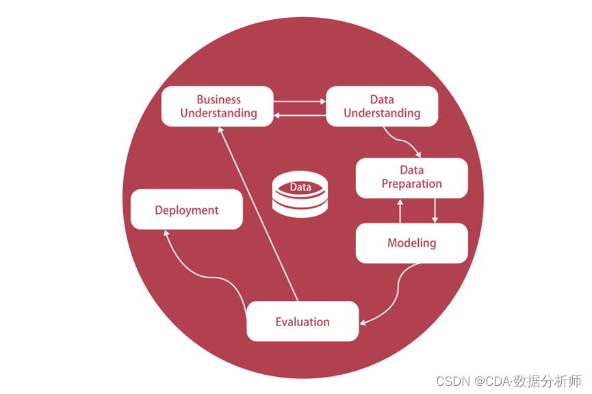CRISP-DM：数据挖掘的标准流程,-CSDN博客