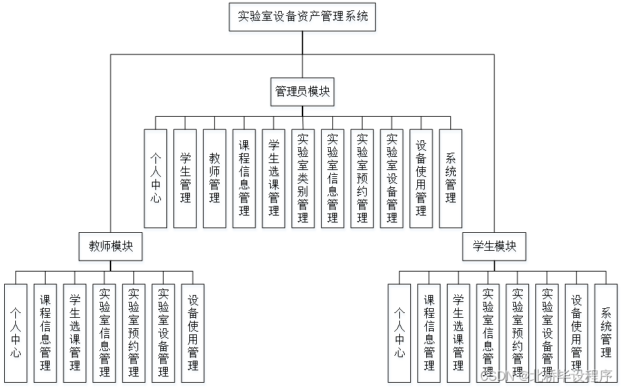 java/php/net/python实验室设备资产管理系统【2024年毕设】-CSDN博客