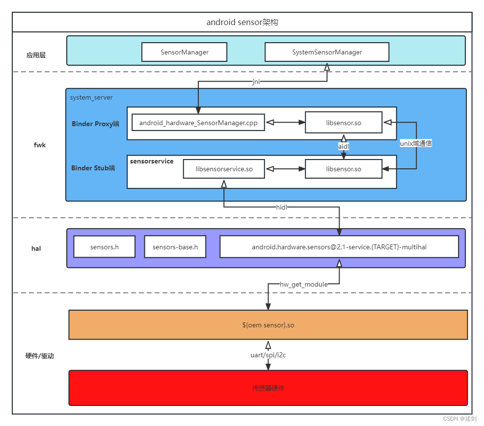 android fwk模块之Sensor架构-CSDN博客