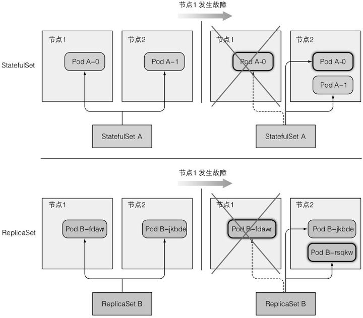 k8s--(9)StatefulSet：部署有状态的pod_statefulset部署的pod重启还在原来节点吗-CSDN博客