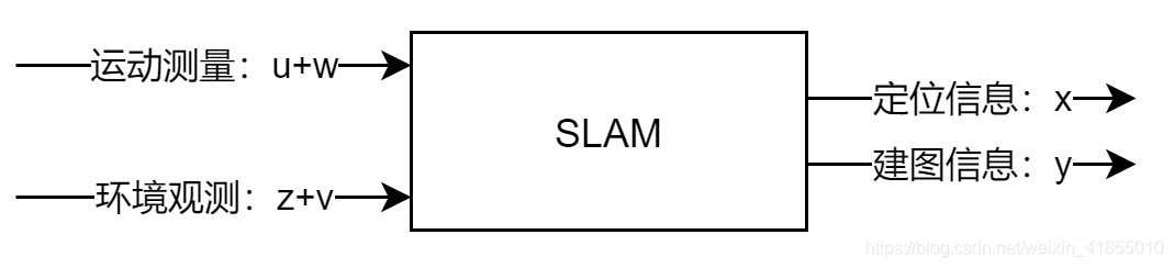 通俗易通解释SLAM问题的数学描述：运动方程和观测方程_slam运动方程和观测方程-CSDN博客
