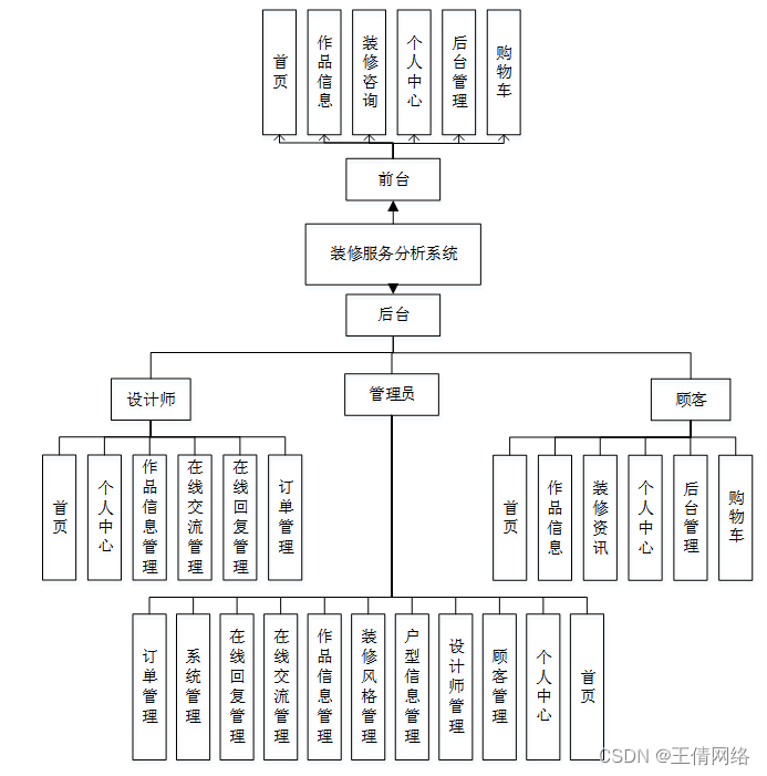 【附源码】计算机毕业设计java装修服务分析系统设计与实现基于 装修系统设计与实现 Csdn博客