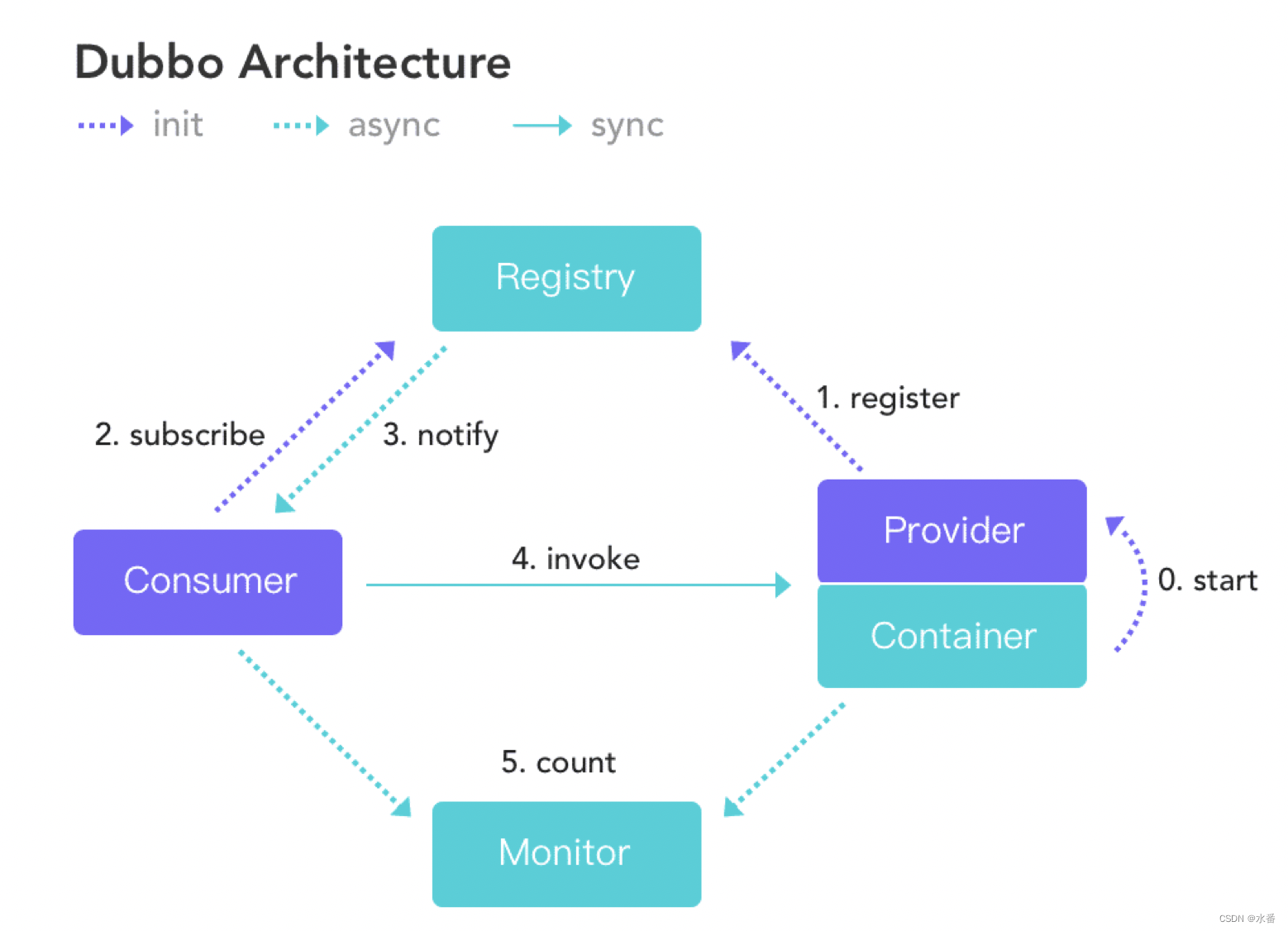 RPC框架 ----Dubbo_rpc框架dubbo-CSDN博客