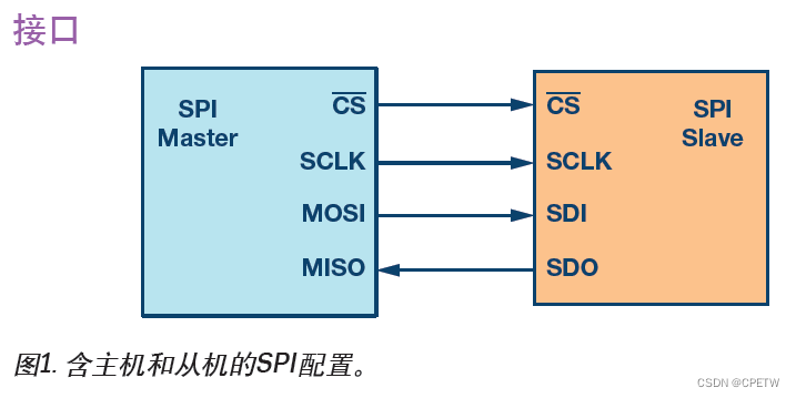 SPI接口原理与应用-CSDN博客